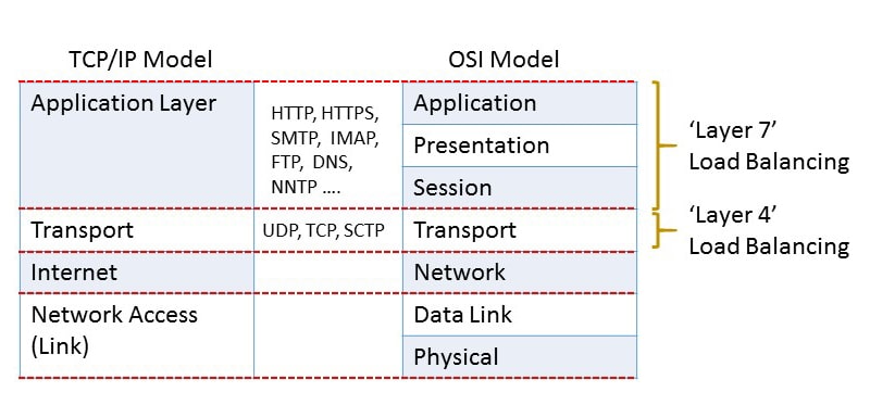 Load Balancing Layer 4 and Layer 7 - Free Load Balancer Load Balancing Layer 4 and Layer 7 - Free Load Balancer